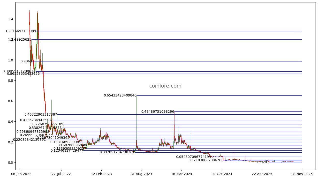 Nord Finance Support and resistance levels