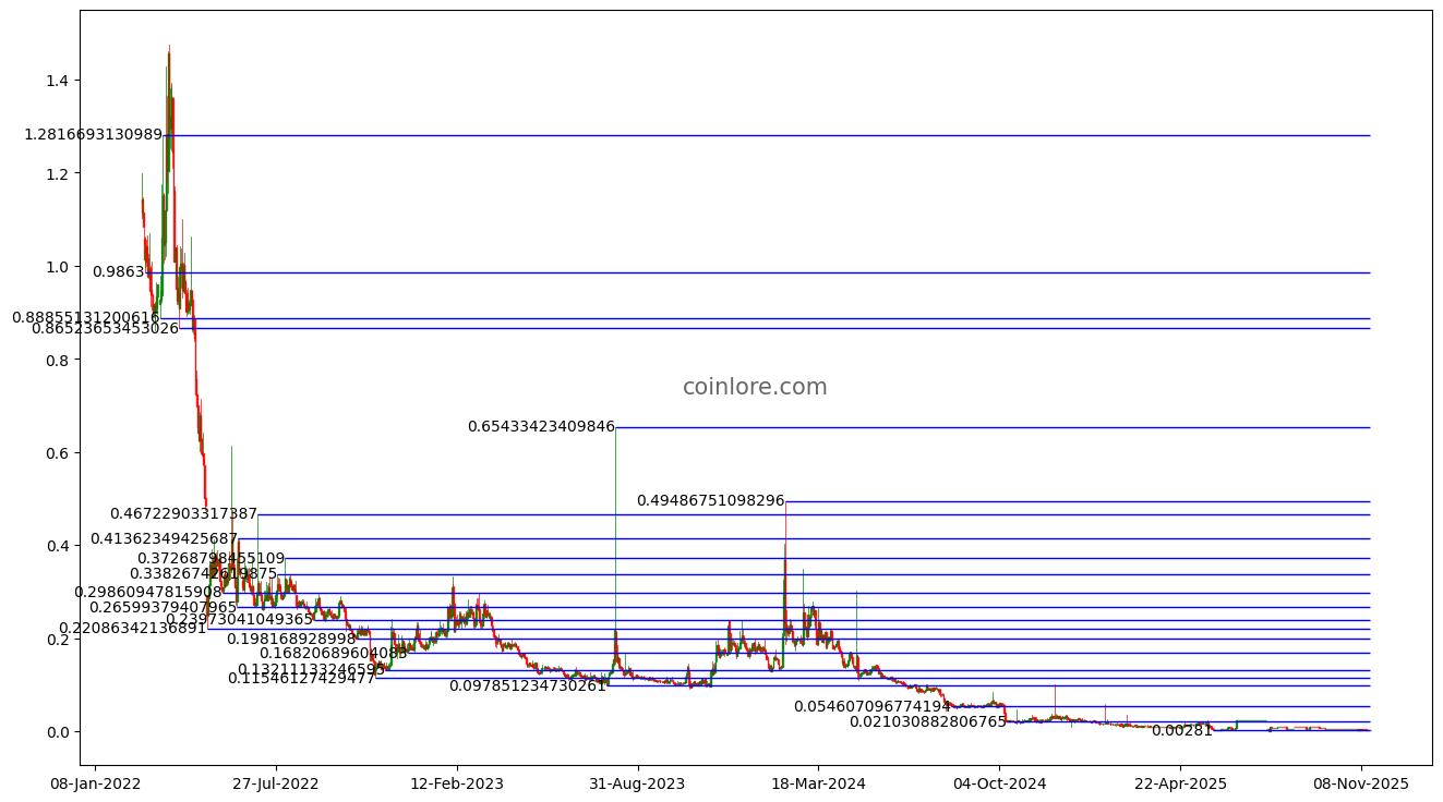 Nord Finance Support and resistance levels