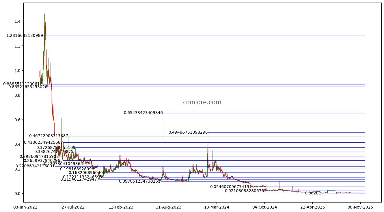 Nord Finance Support and resistance levels