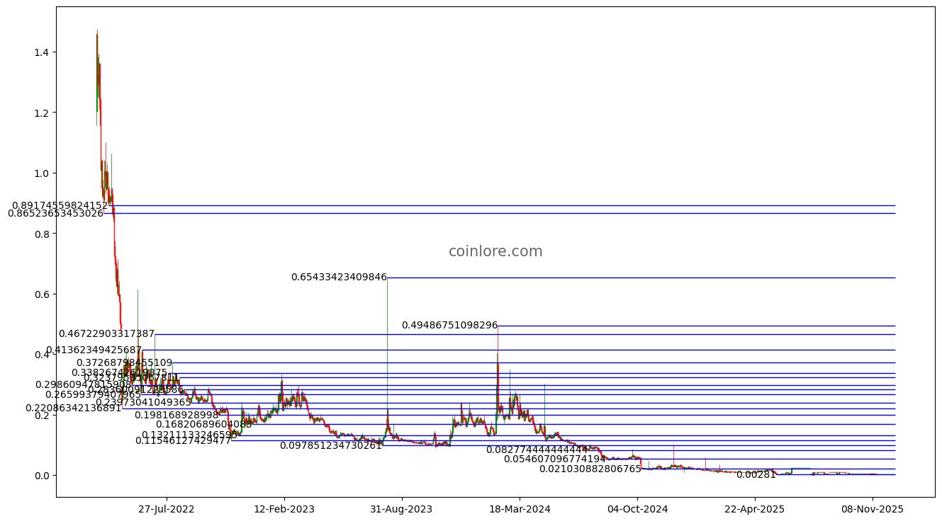 Nord Finance уровни поддержки и сопротивления