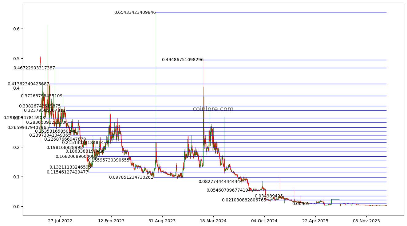 Nord Finance уровни поддержки и сопротивления