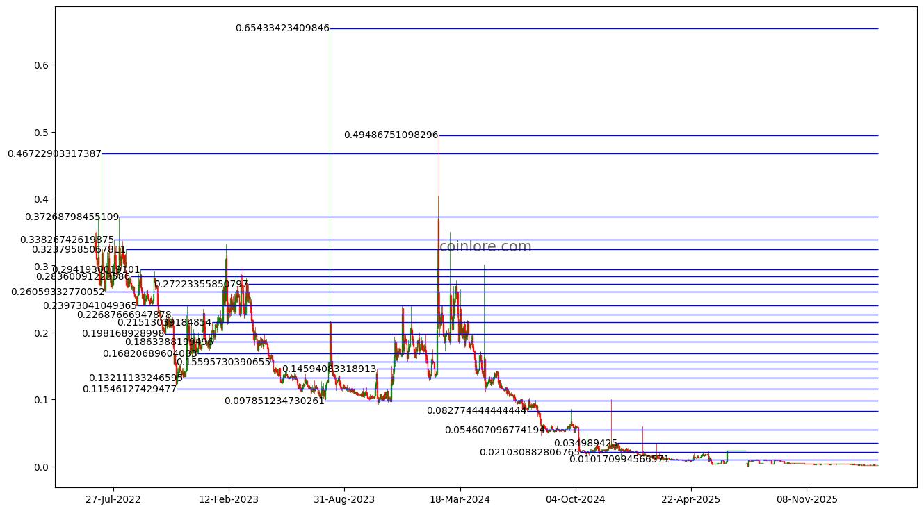 Nord Finance Destek ve Direnç Seviyeleri