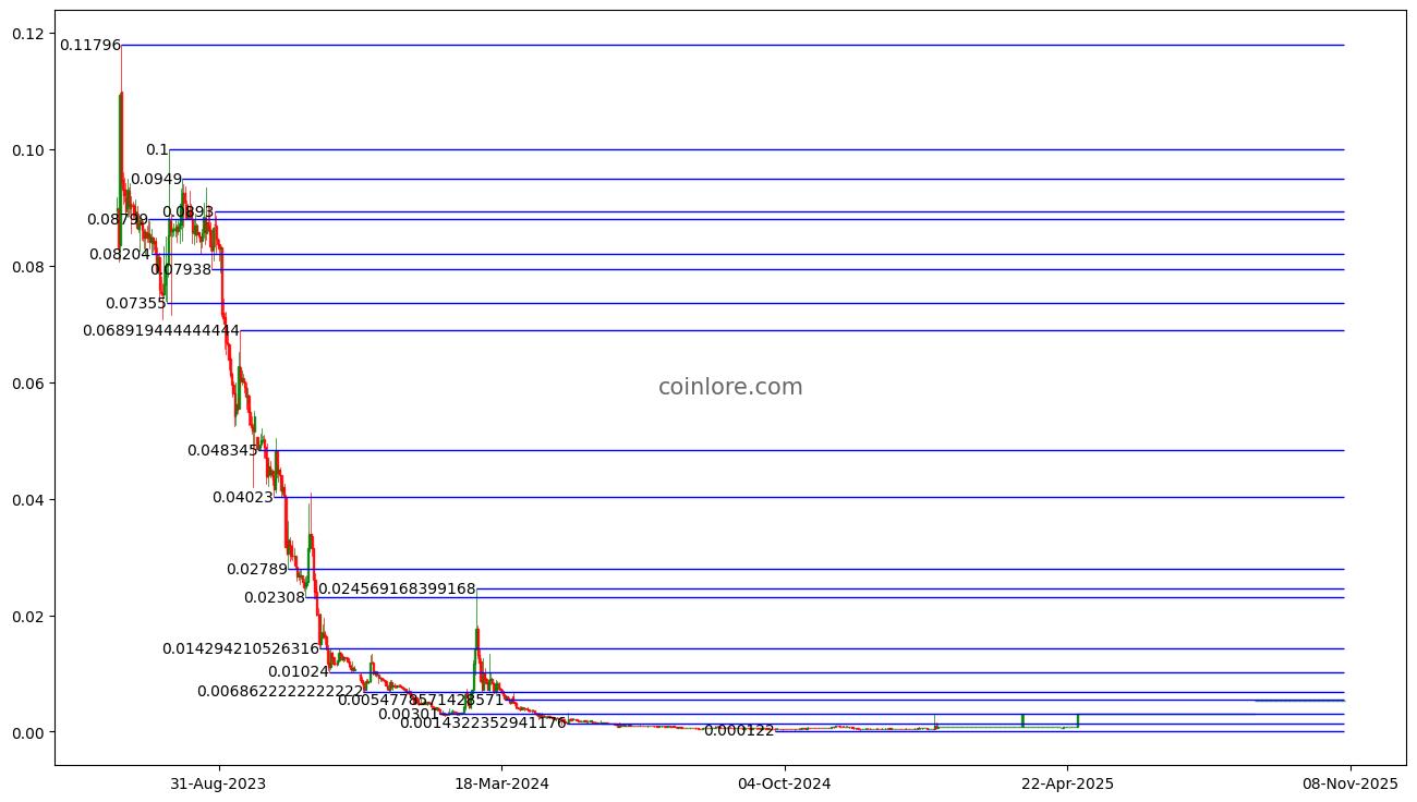 Nordek Support and resistance levels