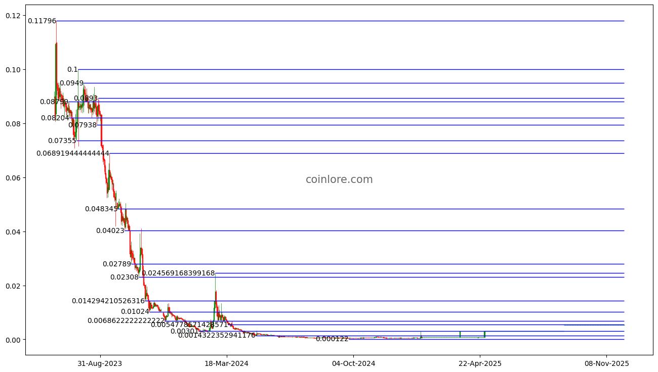 Nordek Support and resistance levels