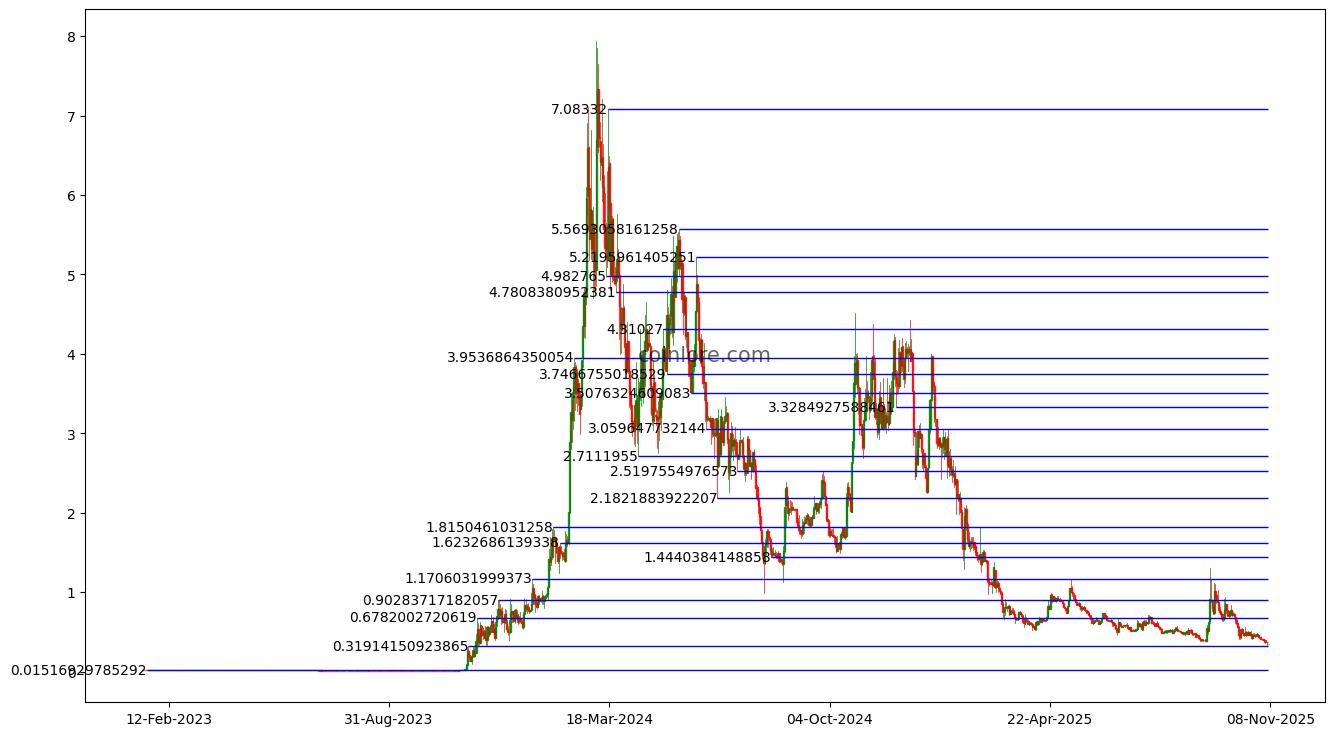 Nosana Support and resistance levels