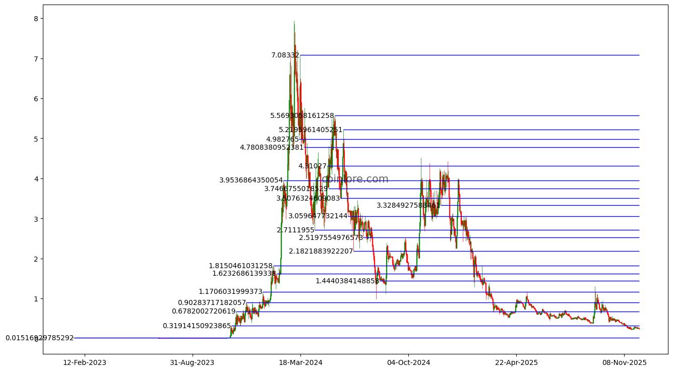 Nosana Support and resistance levels