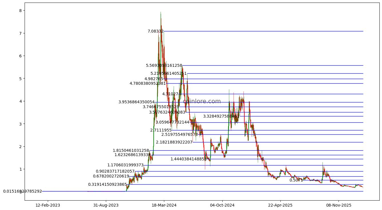 Nosana Destek ve Direnç Seviyeleri
