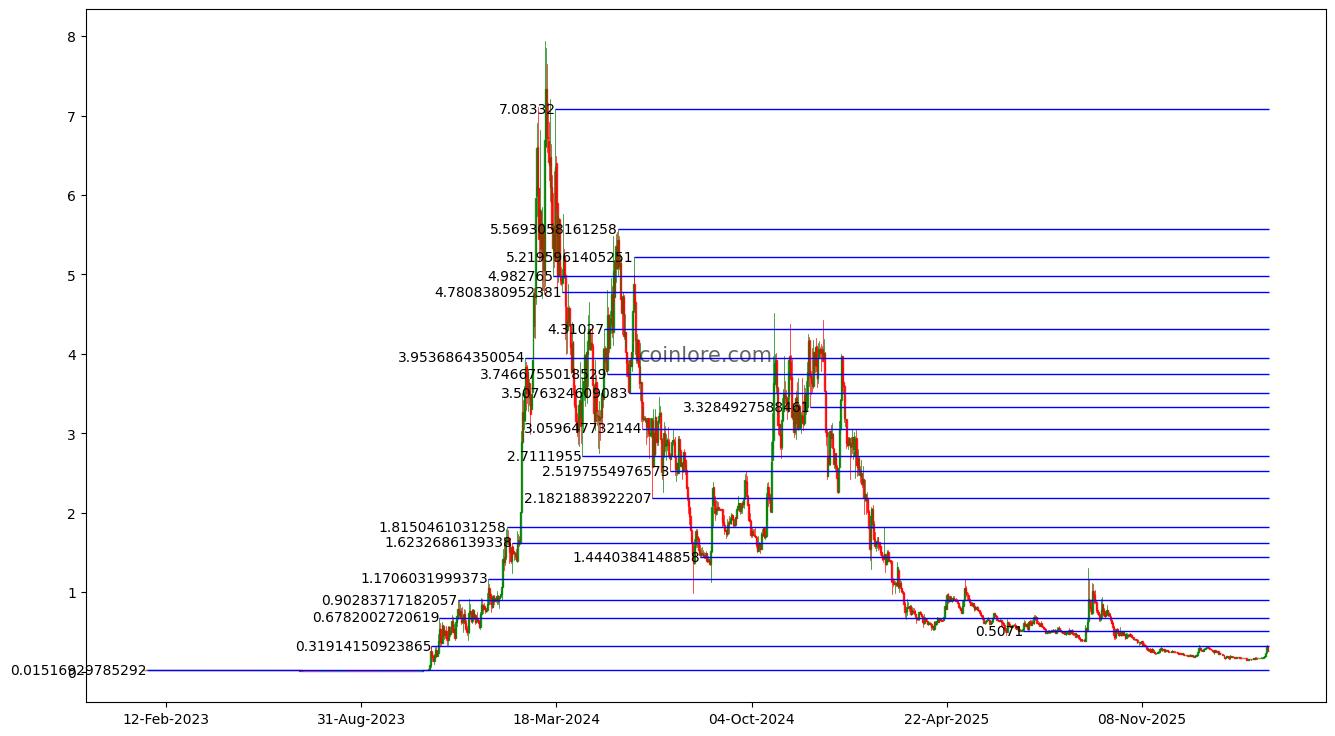 Nosana уровни поддержки и сопротивления