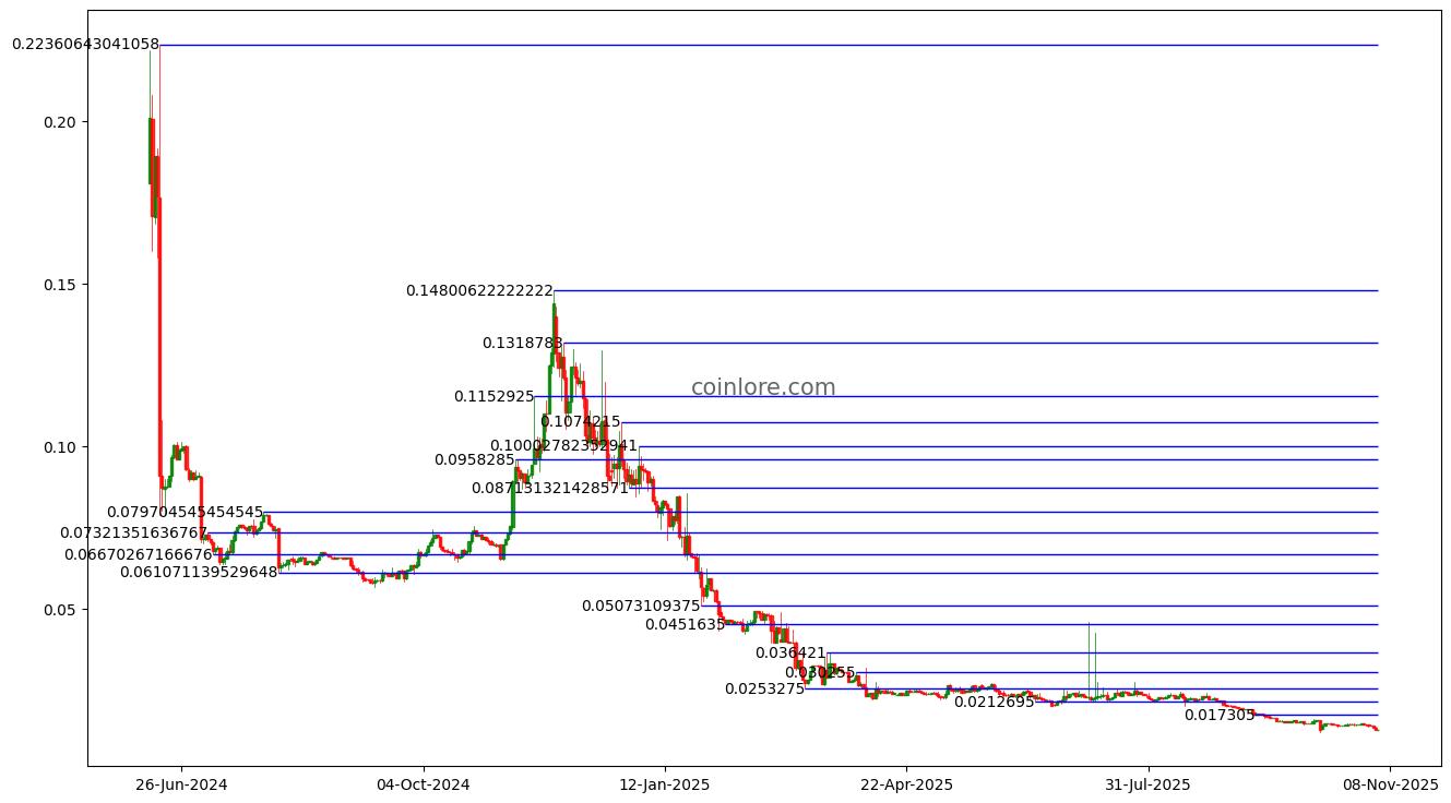 Nostra Support and resistance levels