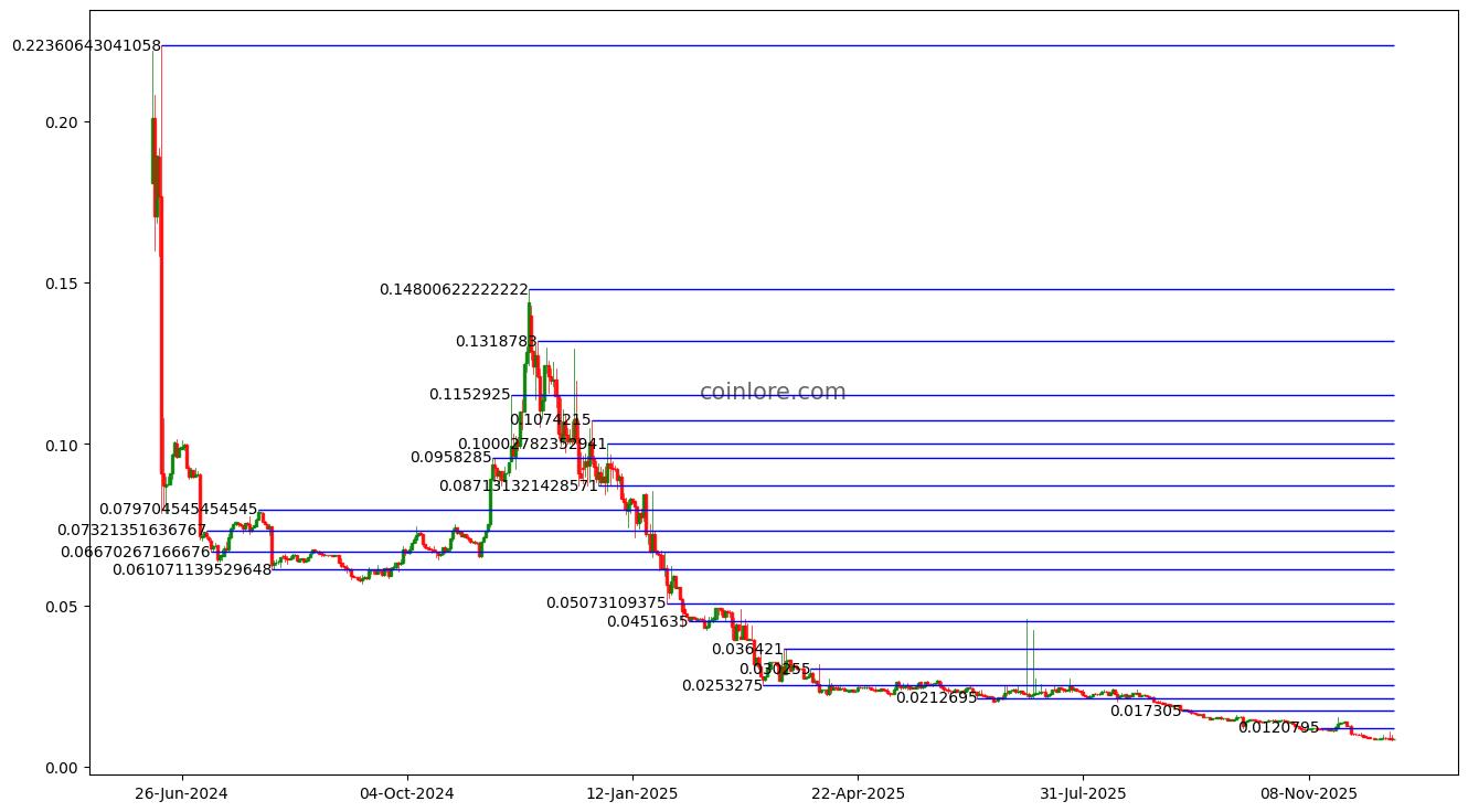 Nostra уровни поддержки и сопротивления