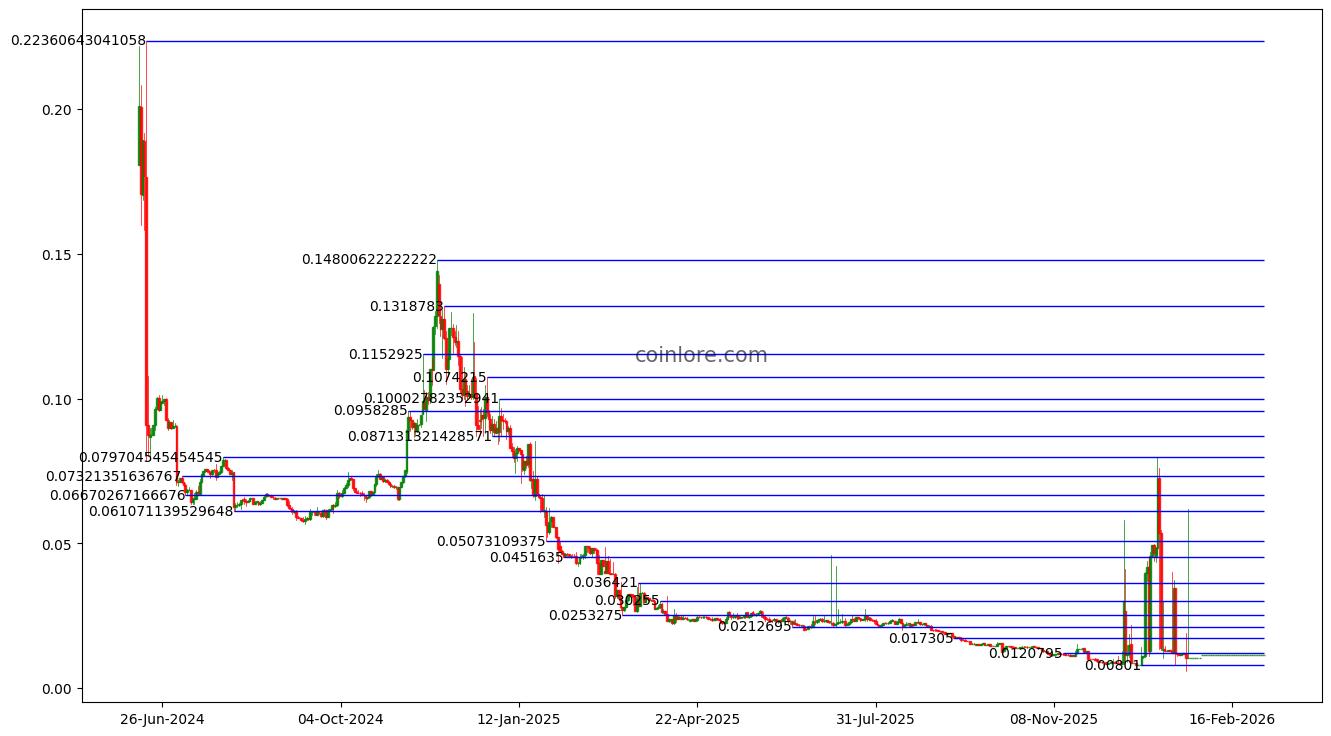Nostra уровни поддержки и сопротивления