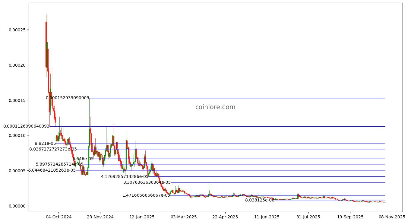 NOTAI Support- und Widerstandsniveaus