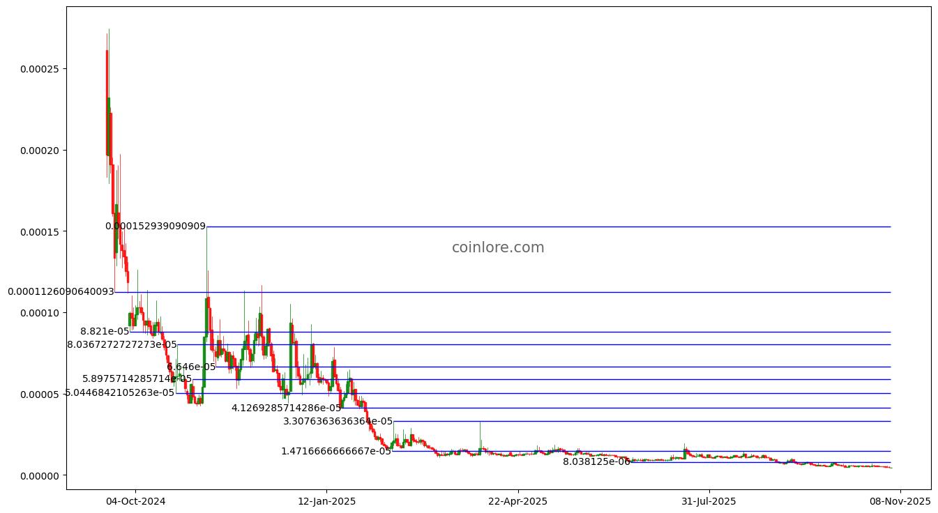 NOTAI Support and resistance levels