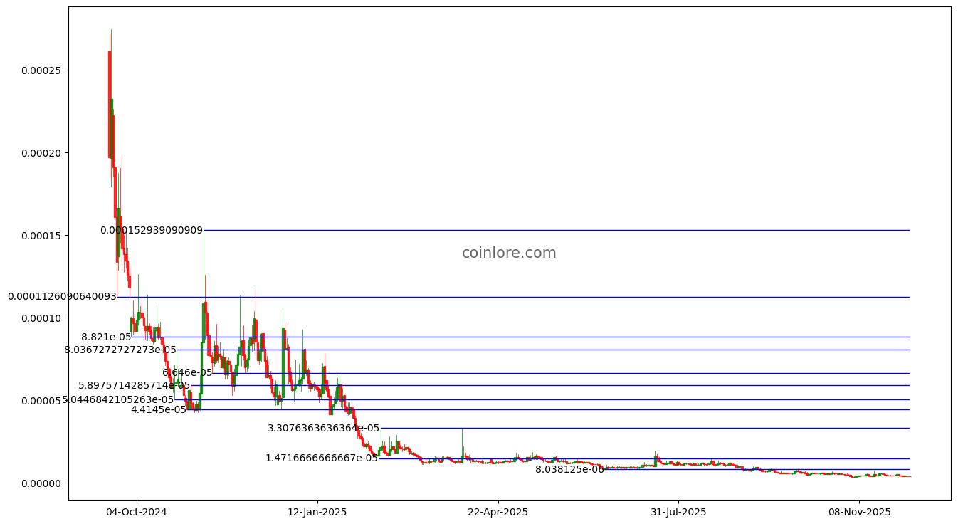 NOTAI Support and resistance levels