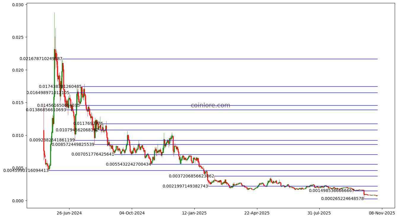Notcoin Support and resistance levels