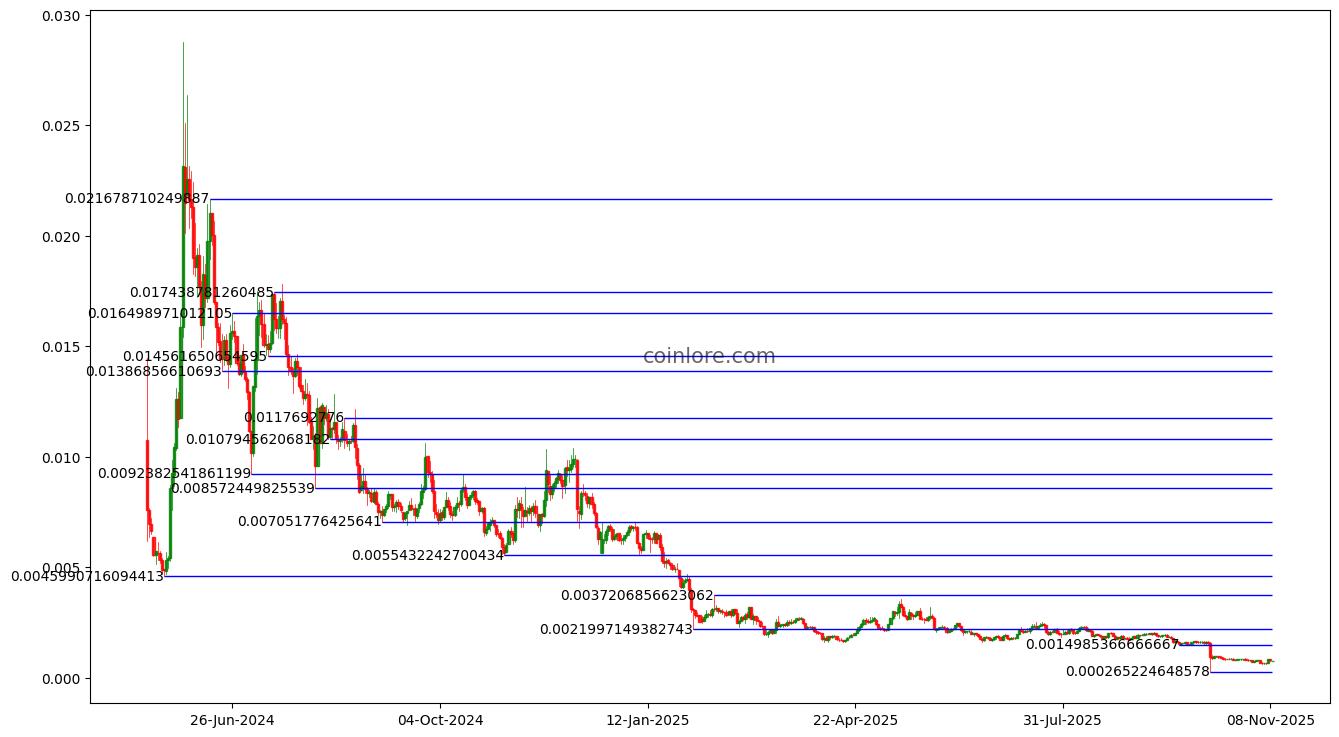 Notcoin Support and resistance levels