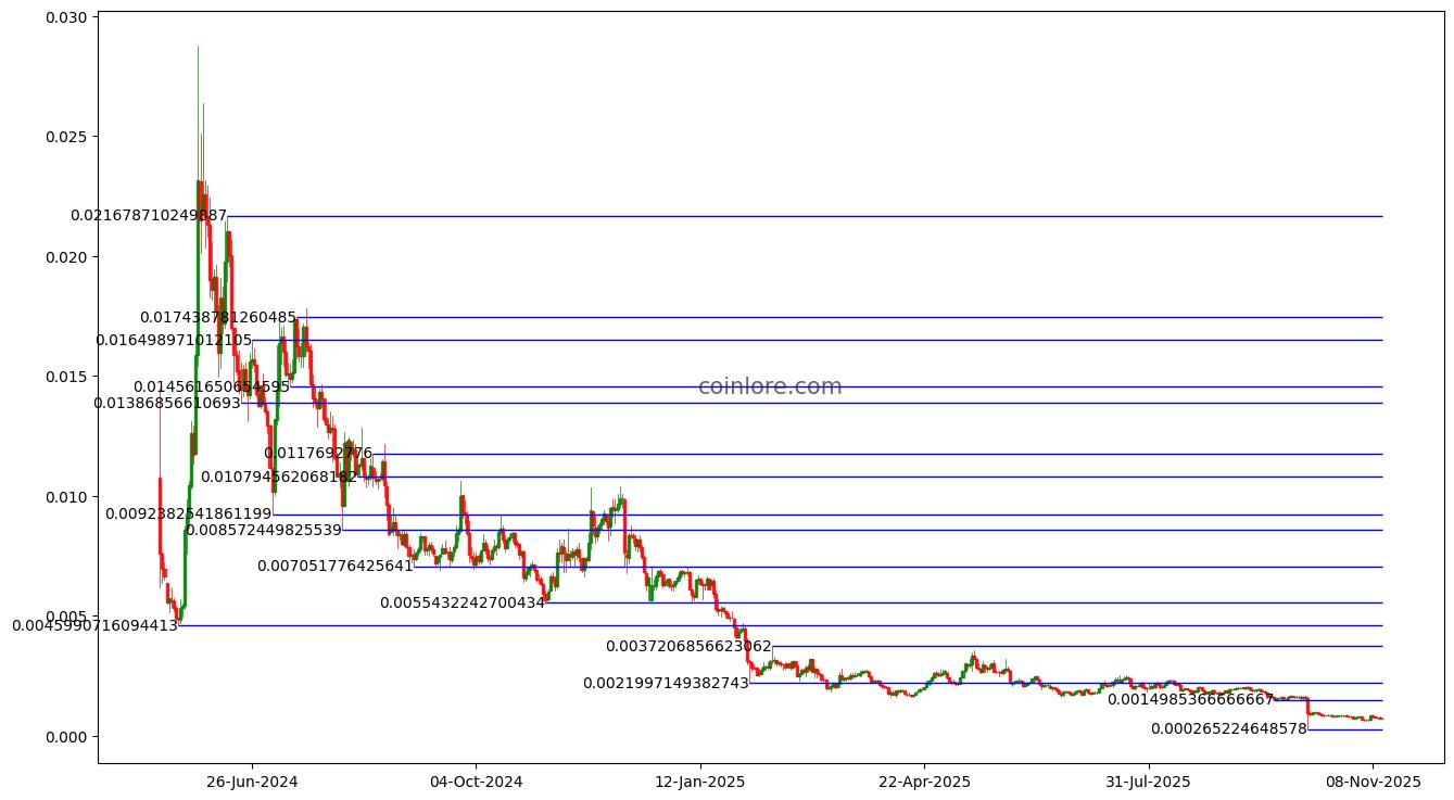 Notcoin Support and resistance levels