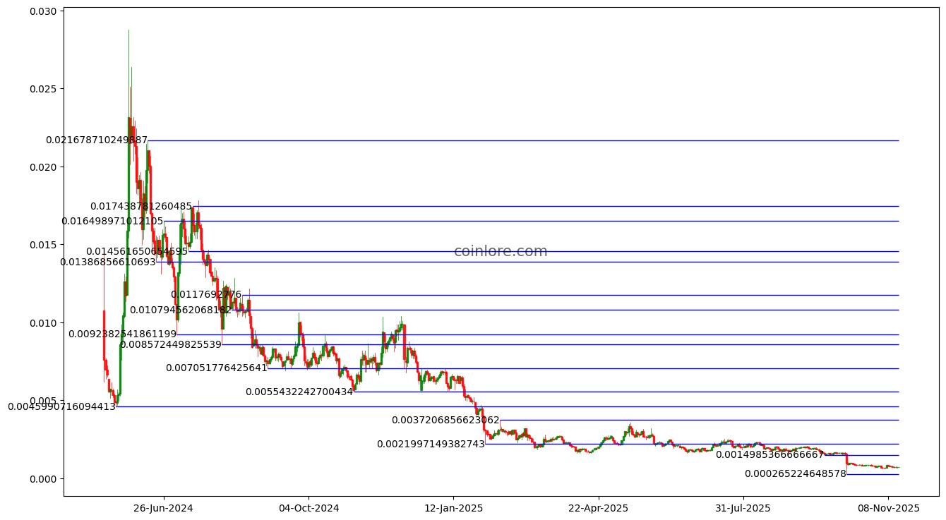 Notcoin Support and resistance levels