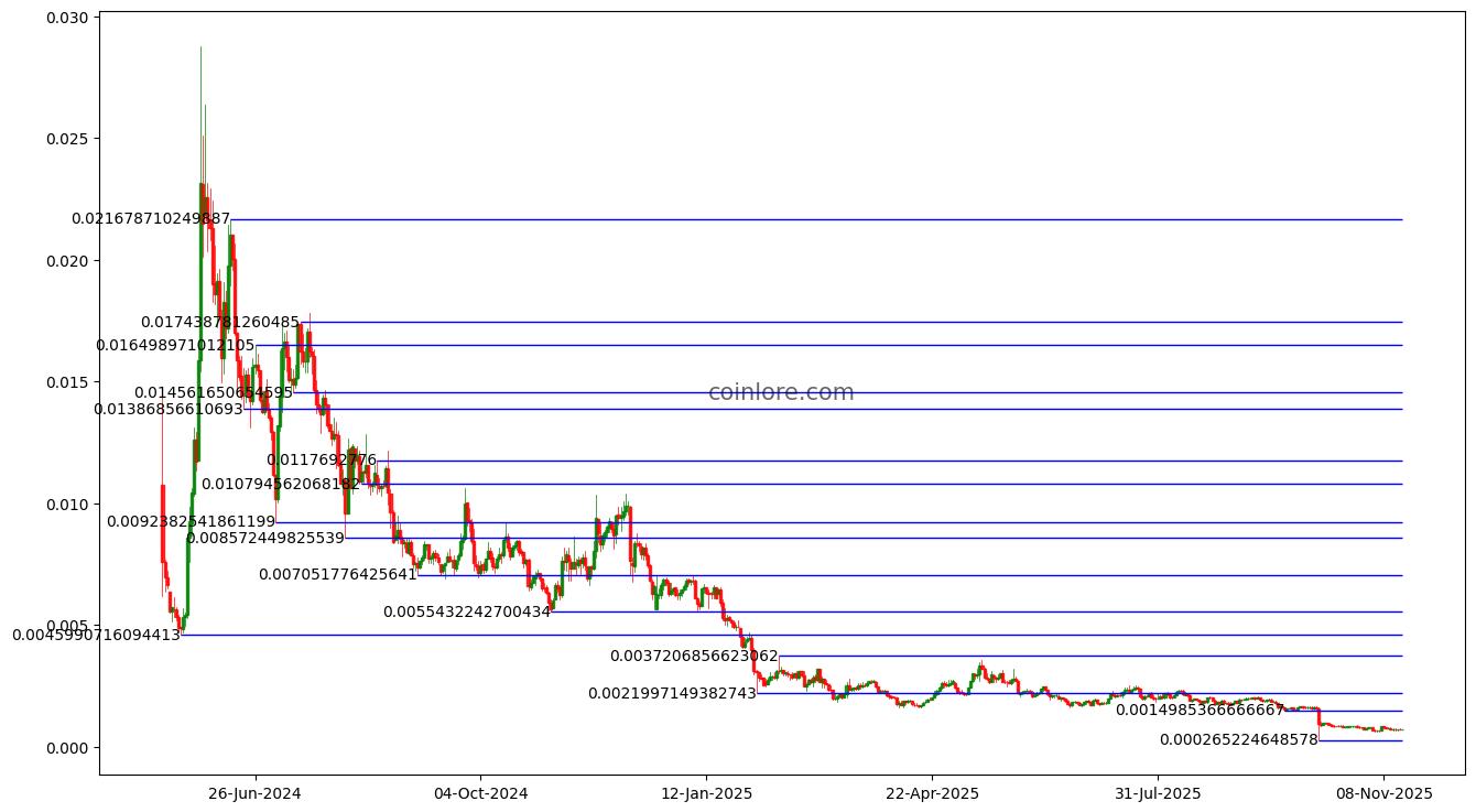 Notcoin Support and resistance levels