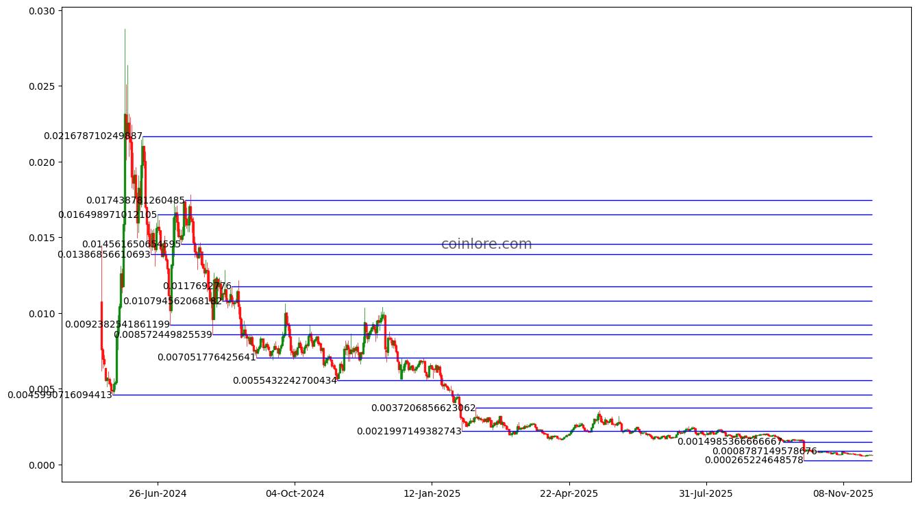 Notcoin Support and resistance levels