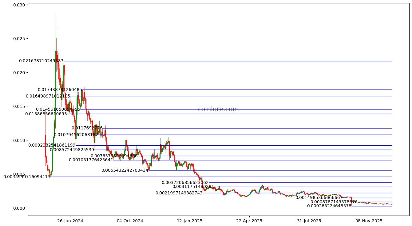 Niveles de soporte y de resistencia de Notcoin
