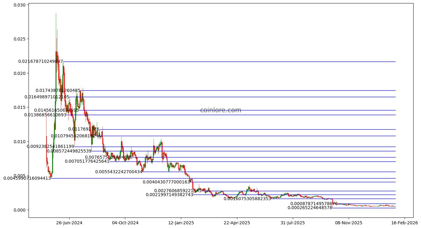Niveles de soporte y de resistencia de Notcoin