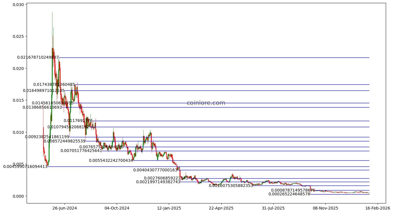 Notcoin уровни поддержки и сопротивления