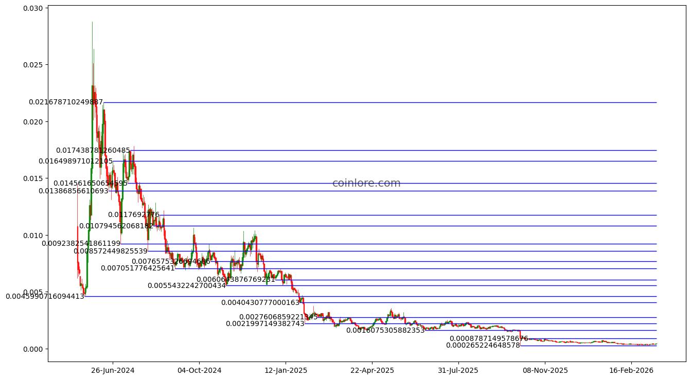 Niveles de soporte y de resistencia de Notcoin