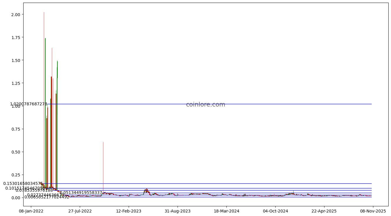 Novacoin уровни поддержки и сопротивления