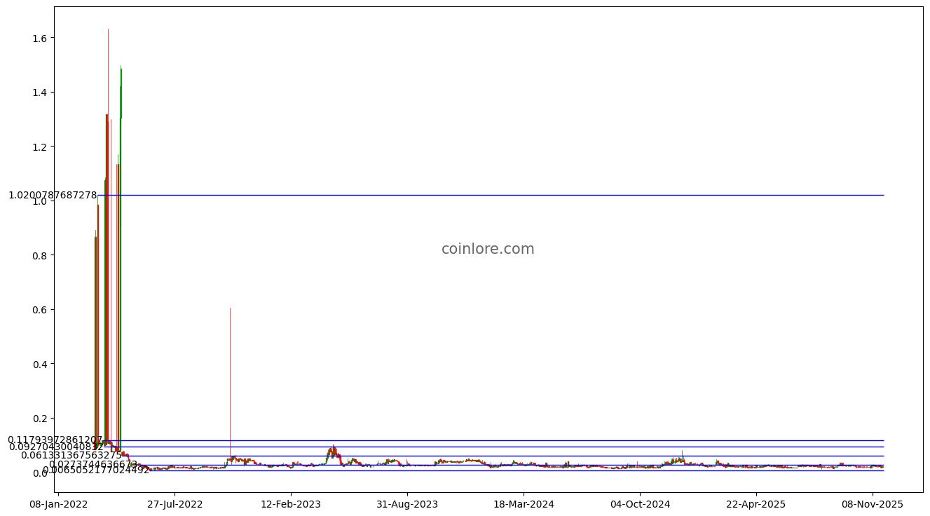 Novacoin Support and resistance levels