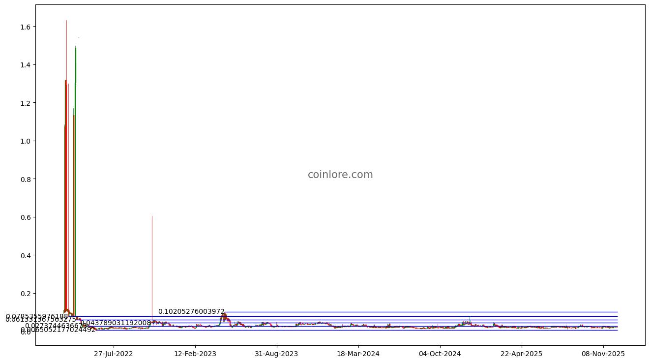 Novacoin Support and resistance levels