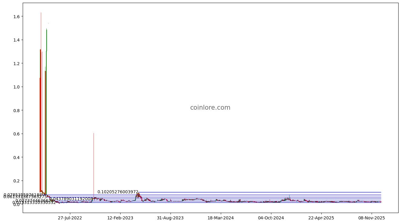 Novacoin уровни поддержки и сопротивления