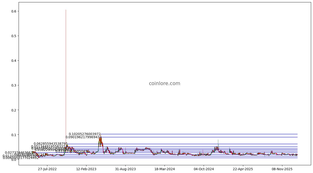 Novacoin уровни поддержки и сопротивления