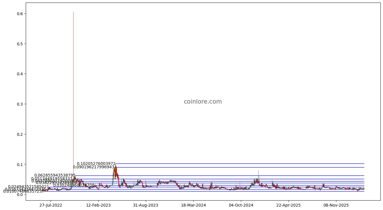 Novacoin уровни поддержки и сопротивления