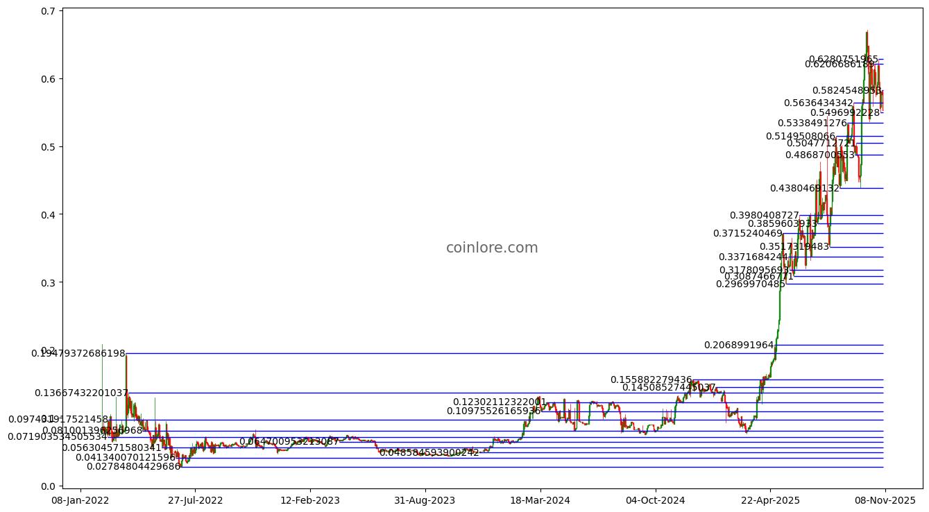 NOW Token Support and resistance levels