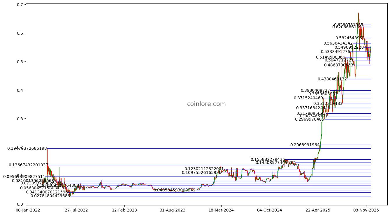 NOW Token Support and resistance levels