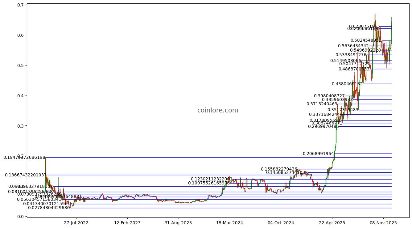 NOW Token Support and resistance levels