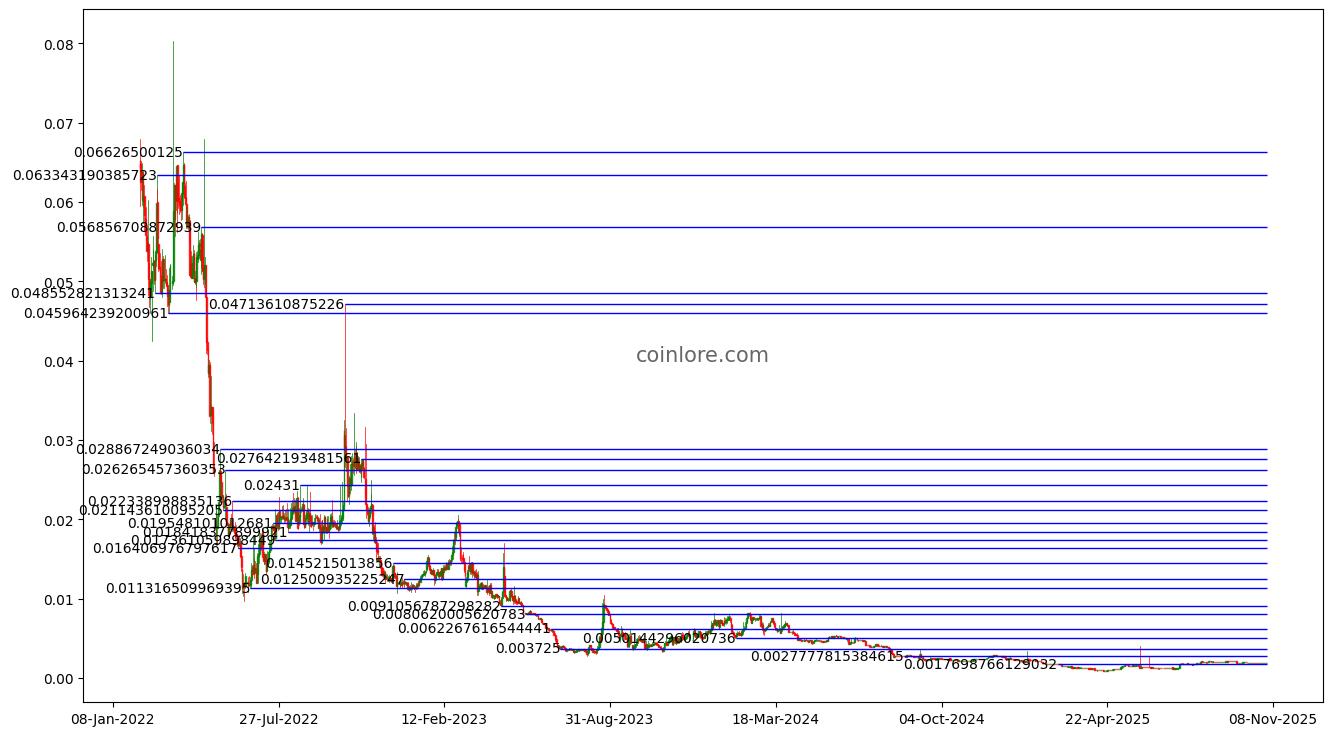 Niveles de soporte y de resistencia de Nsure Network
