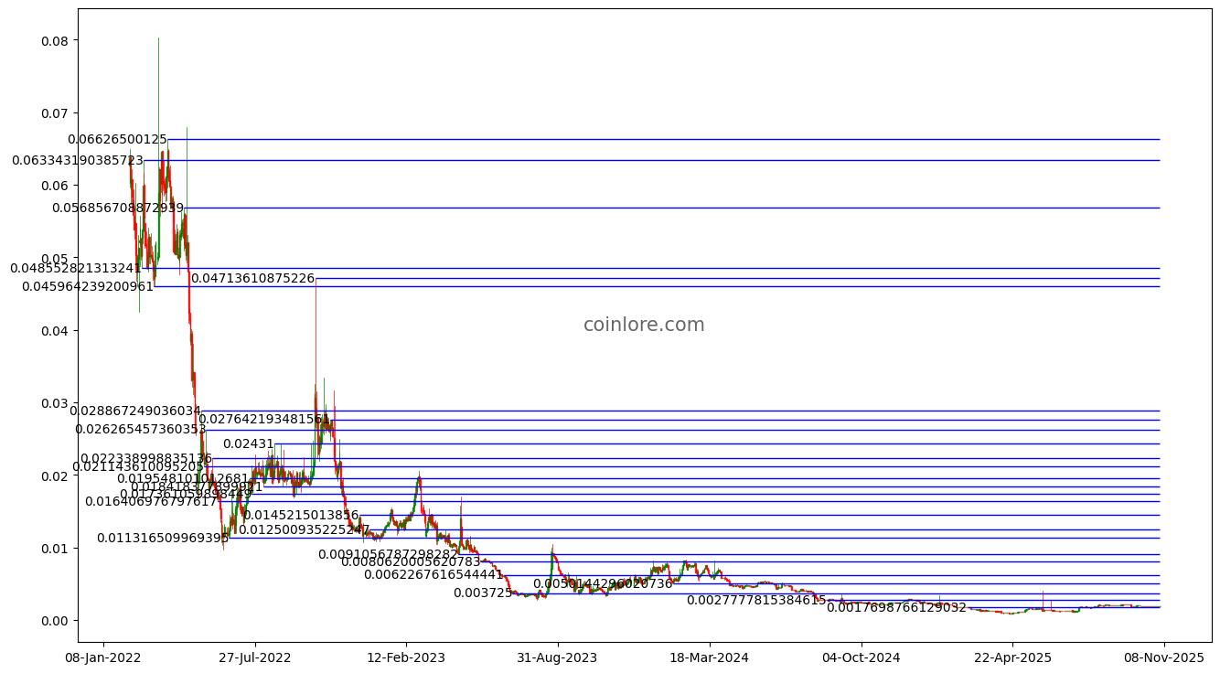 Nsure Network уровни поддержки и сопротивления