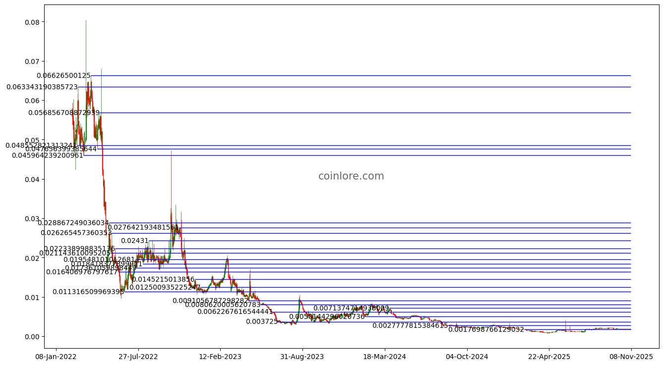 Nsure Network Support and resistance levels