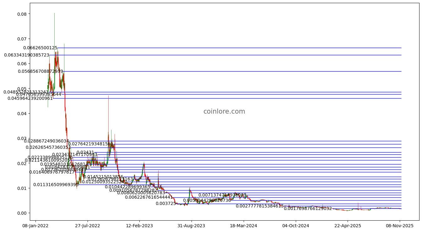 Nsure Network Support and resistance levels