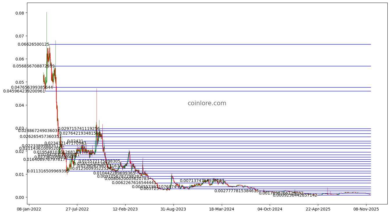 Nsure Network Support and resistance levels