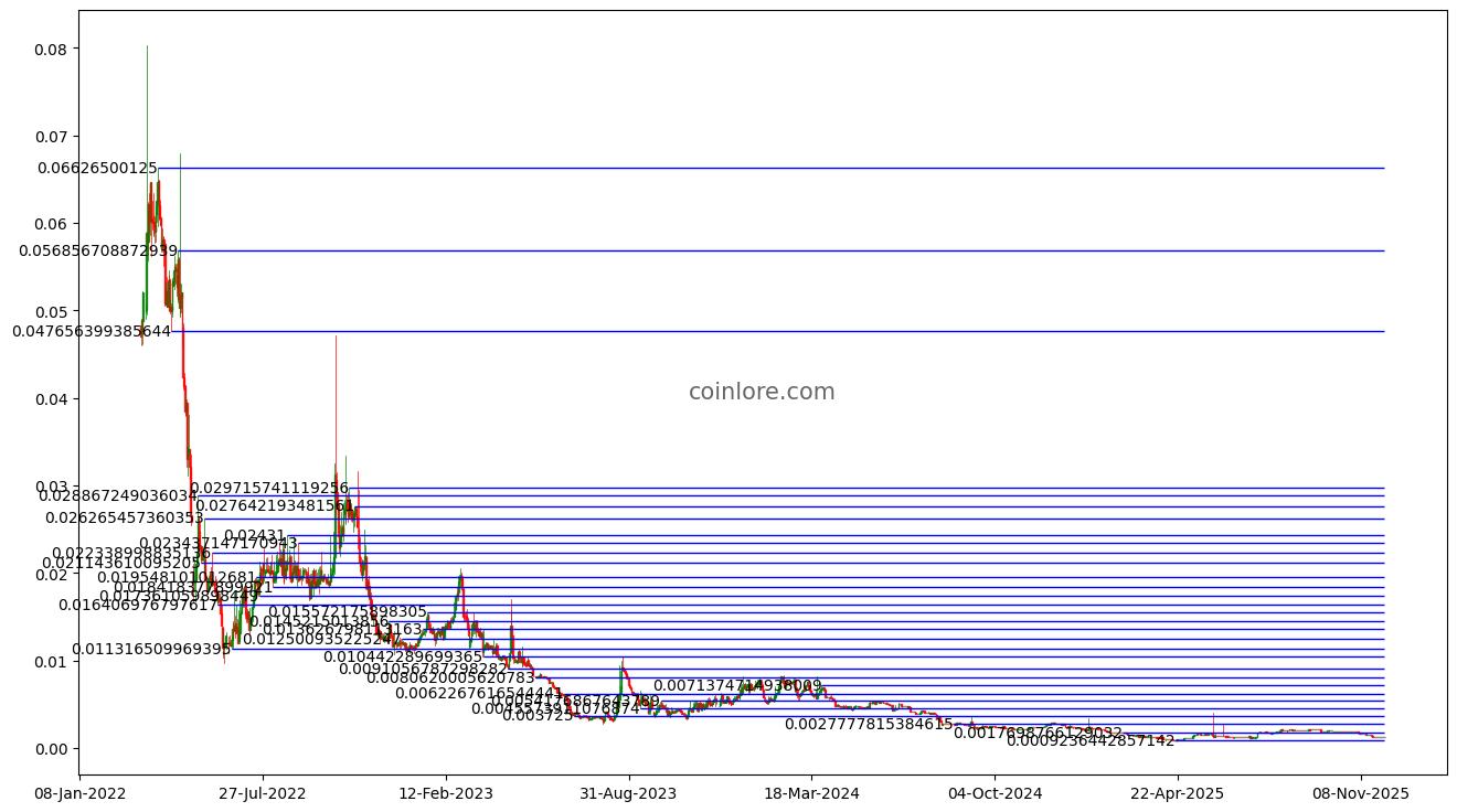 Nsure Network Support and resistance levels