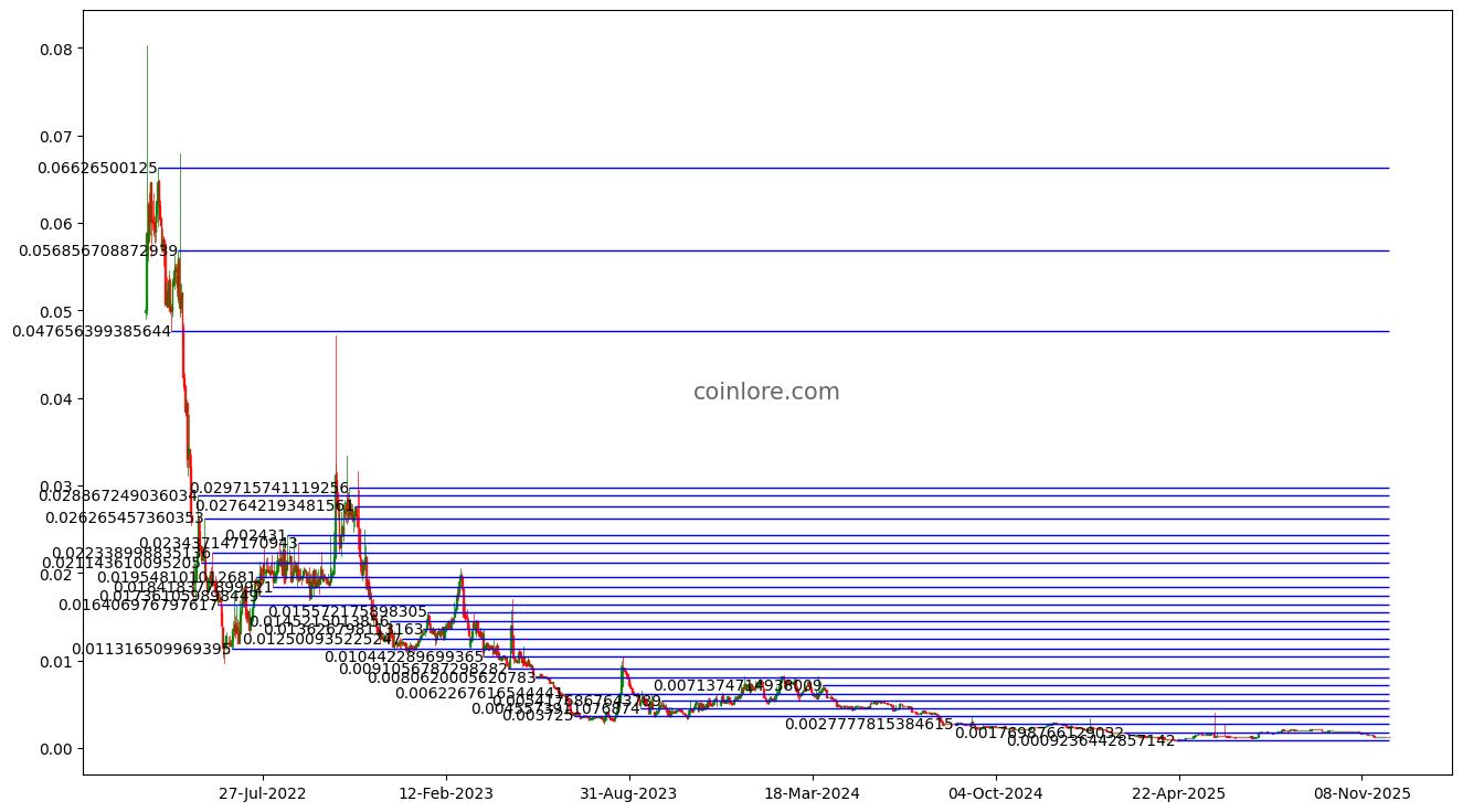 Nsure Network Support and resistance levels