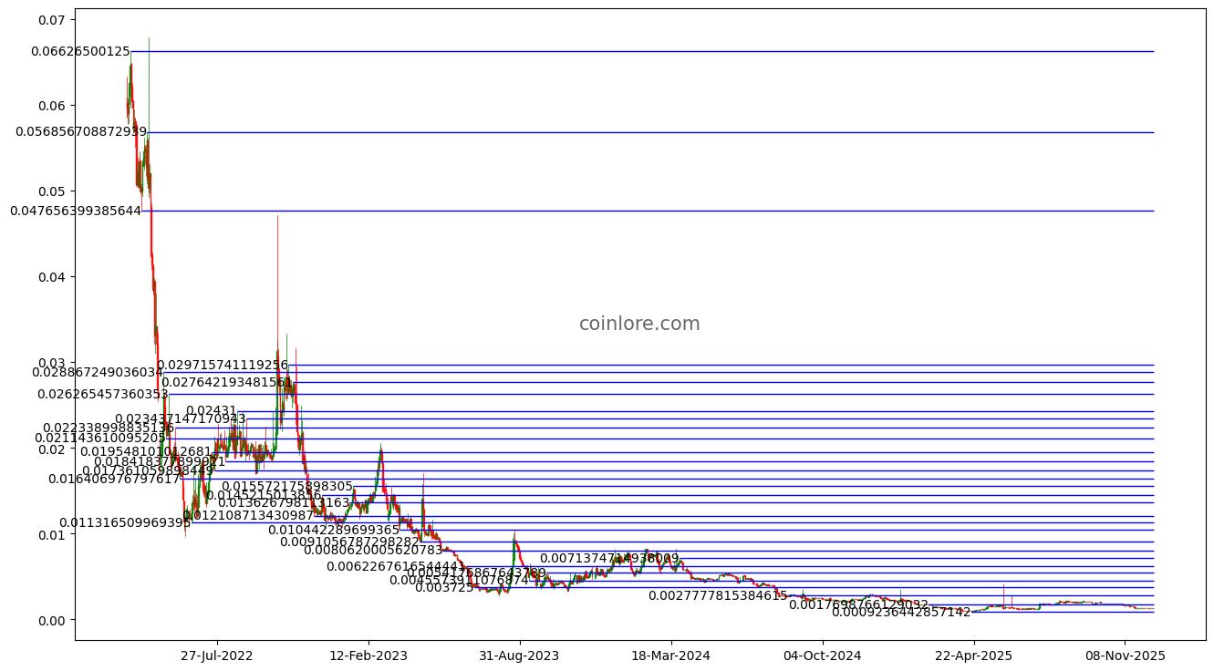Niveles de soporte y de resistencia de Nsure Network