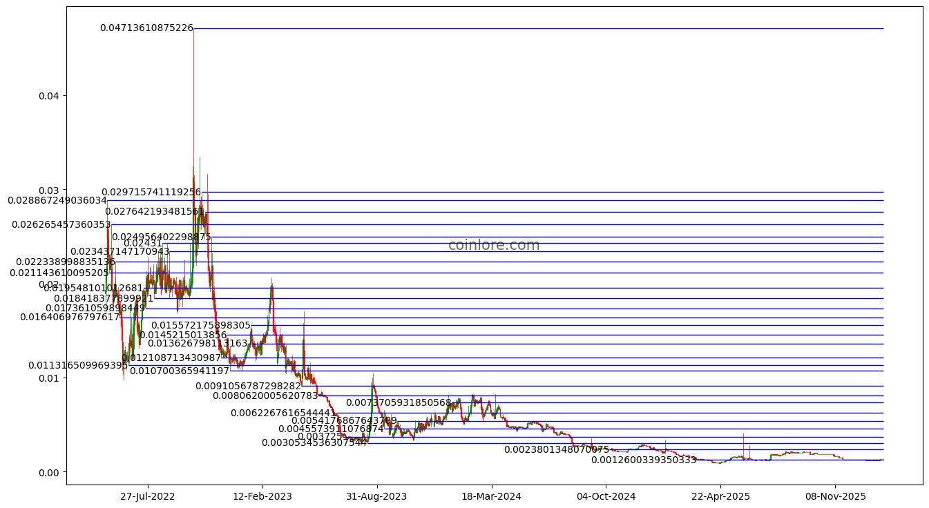 Nsure Network уровни поддержки и сопротивления