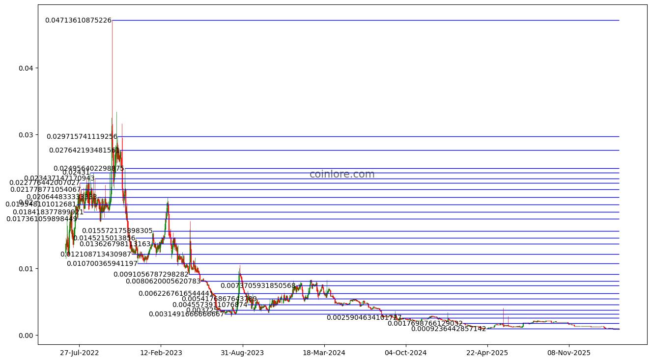 Niveles de soporte y de resistencia de Nsure Network
