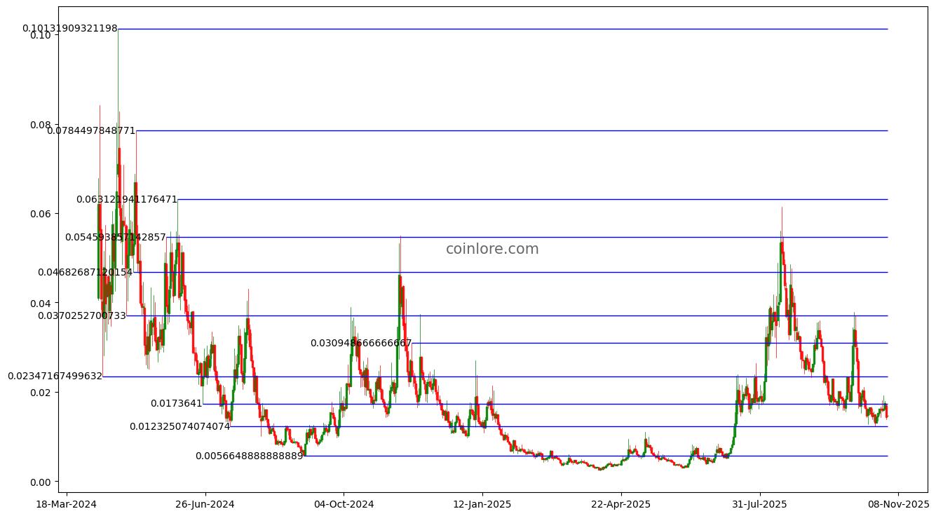 nubcat Support and resistance levels