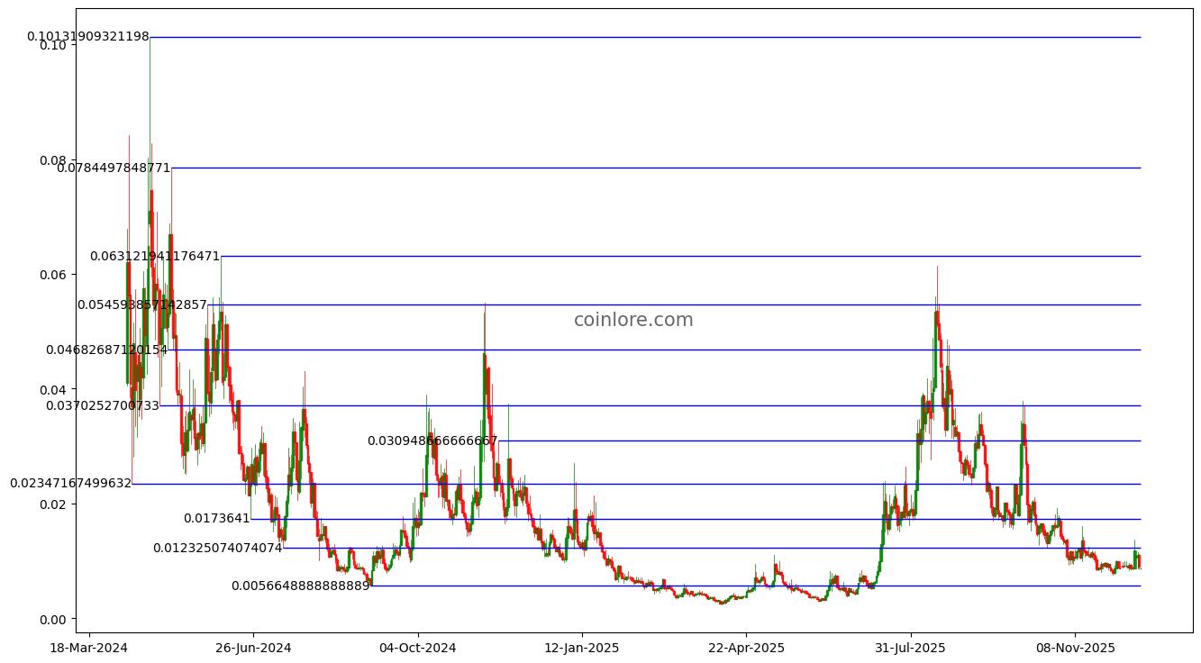 nubcat уровни поддержки и сопротивления