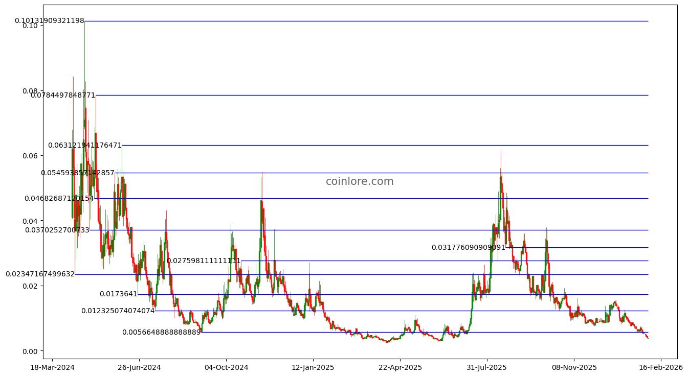 nubcat уровни поддержки и сопротивления